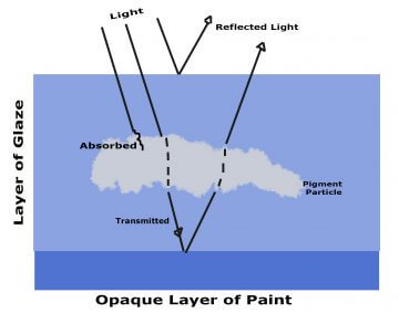 How to glaze an oil painting: Oil Painting Techniques and Tips: